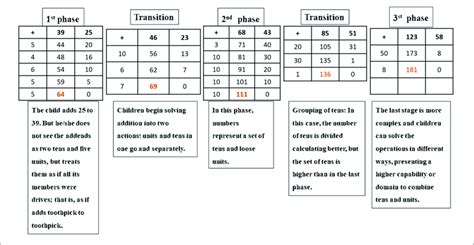 Addition Phases In Open Algorithm Based On Numbers Method Download Scientific Diagram