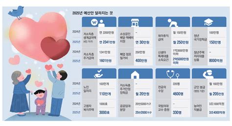 2025년 정부 복지 정책 및 경제 지원 방안 총정리 네이버 블로그