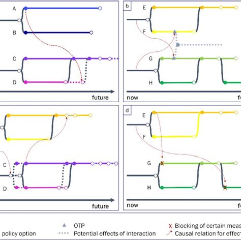 Set Of Illustrative Combinations Of Two Pathways The Colored Lines Set Of Illustrative Combinations Of Two Pathways The Colored Lines
