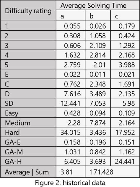 Figure 2 From Sudoku Puzzle Difficulty Rating Based On Fuzzy Logic Semantic Scholar