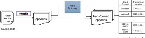 Figure 4 From A Bilstm Attention Model For Detecting Smart Contract