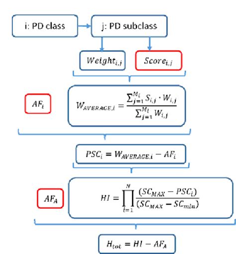 Figure 1 From How To Deal With The Severity Of Different Partial