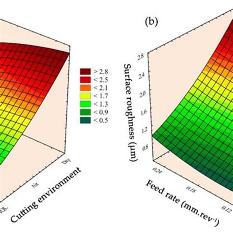3d Surface Plots Showing The Relationship Of Surface Roughness With