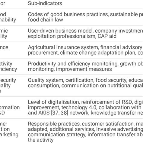 Economic Dimension Indicators And Sub Indicators Download Scientific Diagram