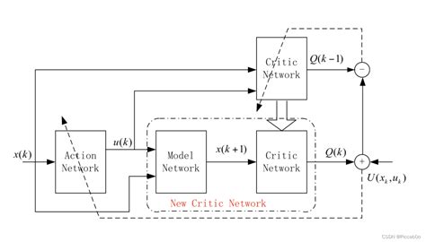 【最优控制笔记】——4自适应动态规划1 csdn博客