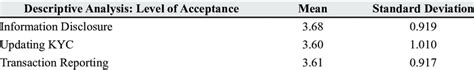 Descriptive Analysis Of Level Of Acceptance Download Scientific Diagram