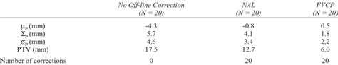 Measured Anteroposterior Setup Errors Without Off Line Setup Correction