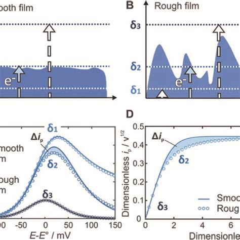 Modulating The Diffusion Layer Thicknesses For Deducing The Film