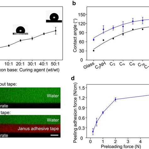 Influence Of Surface Wettability And Preloading Force On Wet Adhesion Download Scientific