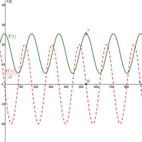 1 Example Of A Sinusoidal Function Of Time With Parameters T 0 155