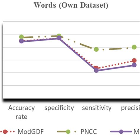 Feature Extraction Performance On Arabic Sentences Download