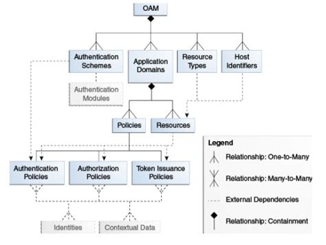 Lightship Security 12c Oracle Access Management User Guide
