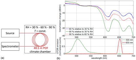 Sensors Free Full Text Distributed Humidity Sensing In Pmma Optical Fibers At 500 Nm And 650