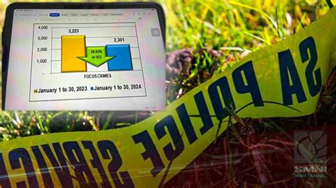 Focus Crimes Bumaba Ng 28 Sa Buwan Ng Enero—pnp