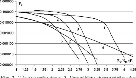 Figure 2 From Characteristics Of Error Correcting Shortened Block Turbo Codes Of Iterative