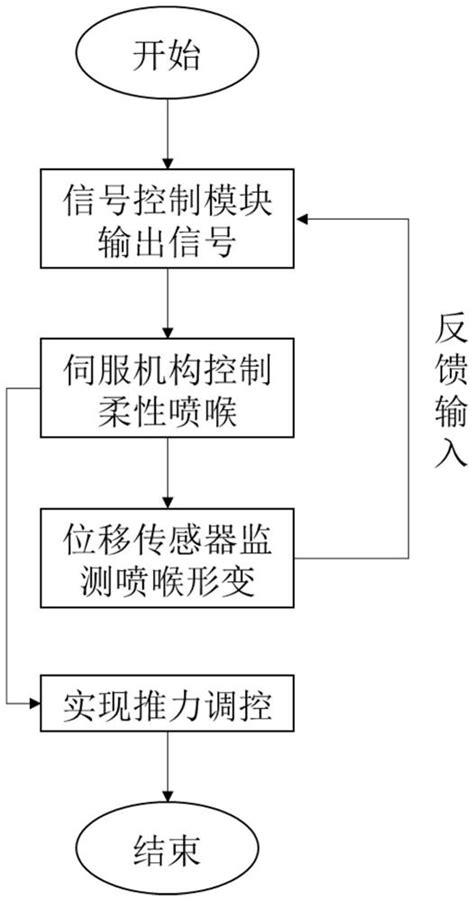 Variable Thrust Flexible Nozzle System Of Miniature Solid Rocket Engine