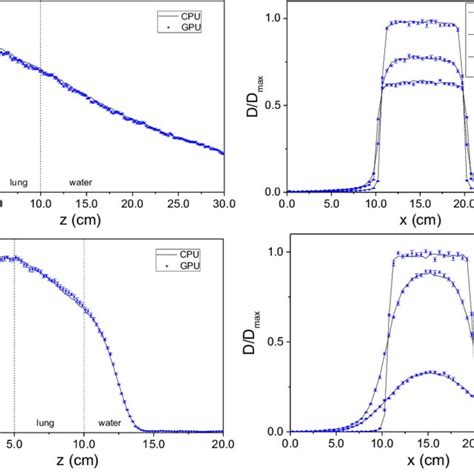Pdf Gpu Based Fast Monte Carlo Simulation For Radiotherapy Dose