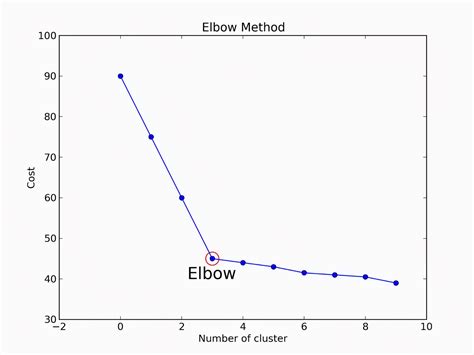 ML K Means Algorithm Revision