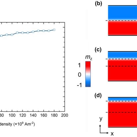 Domain Wall Dynamics Under Sot A Schematic Diagram Of The Sot Driven Download Scientific