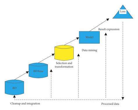 Process Knowledge Discovery In Database Download Scientific Diagram