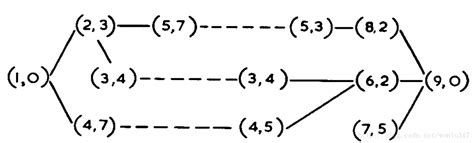 双向迪杰斯特拉算法详解 Csdn博客