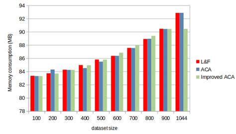 Memory Consumption Results Of The Selected Ant Based Clustering