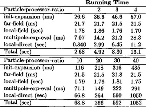 table 1 from the parallel multipole method on the connection machine