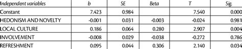 multiple regression analysis for variables predicting satisfaction with