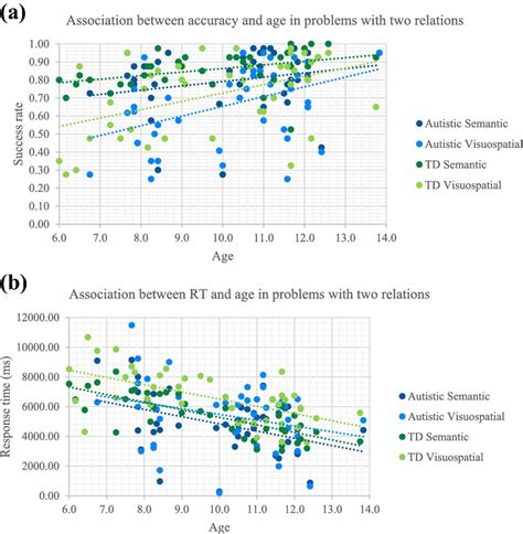 Performance On Semantic And Visuospatial Problems With 2 Relations As A