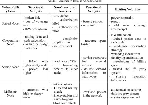 Table I From Vulnerable Node Detection And Route Recovery In Dynamic Complex Networks With The