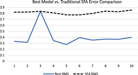 Best Rbf Model 1 Error Vs Traditional Sfa Model 1 Error Plot Download Scientific Diagram