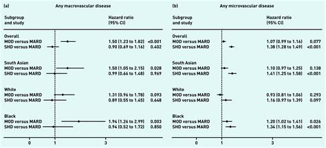 Characterisation Of Type 2 Diabetes Subgroups And Their Association