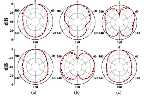 figure 9 from design of dual port pattern reconfigurable mimo antenna