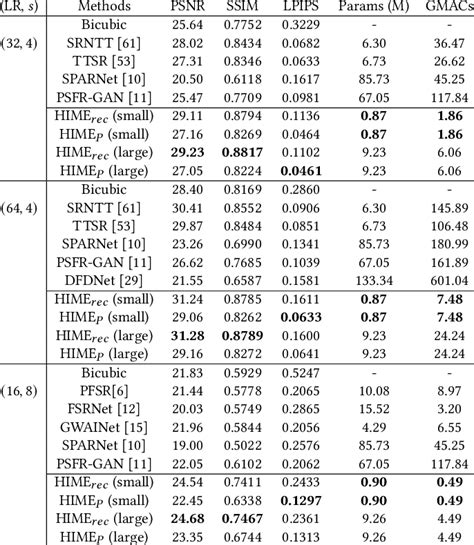 Quantitative Comparison Of Our Results And Other Sota Methods The Best Download Scientific