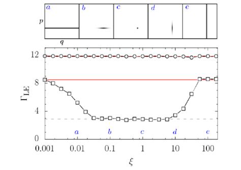 Γ le as a function of the squeezing parameter ξ for n 2 14 a b