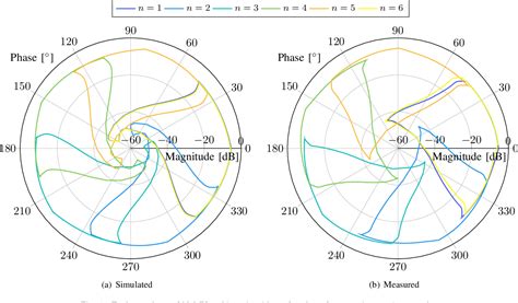 Figure From Design Of RF Self Interference Cancellation Circuit For W Full Duplex Radio At