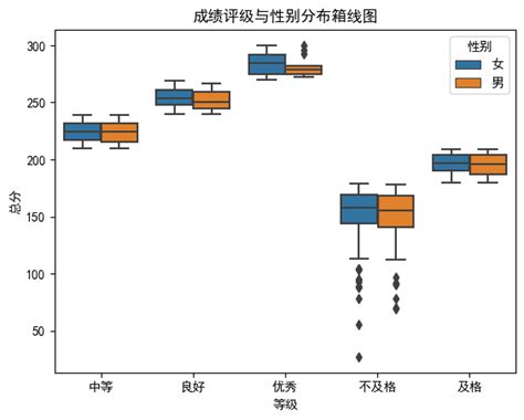 python数据可视化实战期末课程设计——各科目考试成绩可视化项目 csdn博客