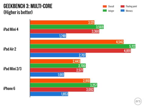IPad Mini 4 Performance Faster Than Last Year S Model But Slower Than The IPad Air 2