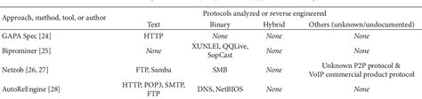 table 7 from a survey of automatic protocol reverse engineering