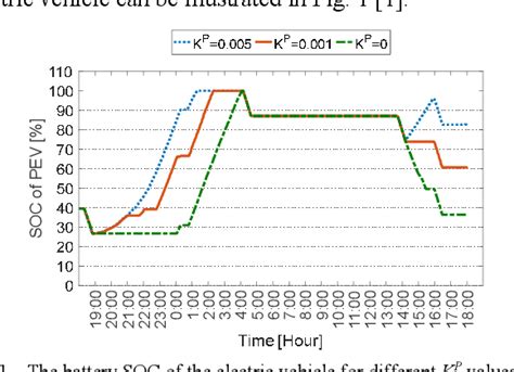 Figure 1 From Optimal Energy Management Of A Residential Microgrid Considering The Range Anxiety
