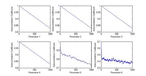 Autocorrelation Coefficient Plots Download Scientific Diagram