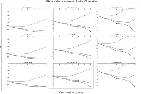 Same As Figure 6 For The Controlled Phase Gate Download Scientific