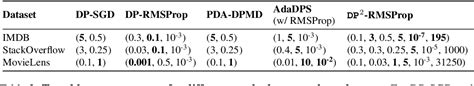 Table 2 From Differentially Private Adaptive Optimization With Delayed Preconditioners