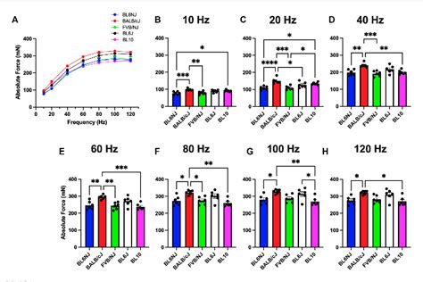 Figure 1 From Isometric Skeletal Muscle Contractile Properties In