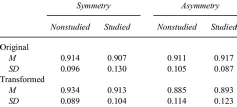 Mean Accuracy Scores In Experiment 1 Download Table