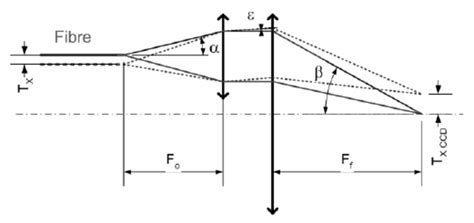 Superposition Of The Beams At The Imaging Focus The Output Beam Of The