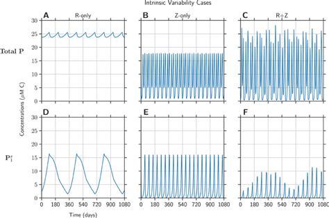 Three Cases Demonstrating Intrinsic Oscillations In The Total Download Scientific Diagram