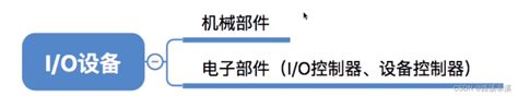 操作系统之io管理操作系统 练习题 Io管理 Csdn博客