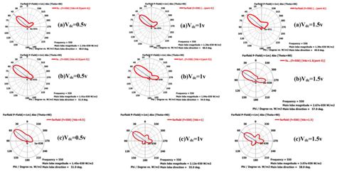 calculation of polar radiation pattern of core shell nanoantenna in