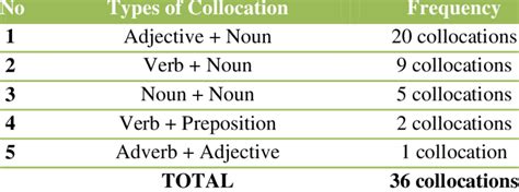 8 The Types Of Collocation That Used In Descriptive Text Download